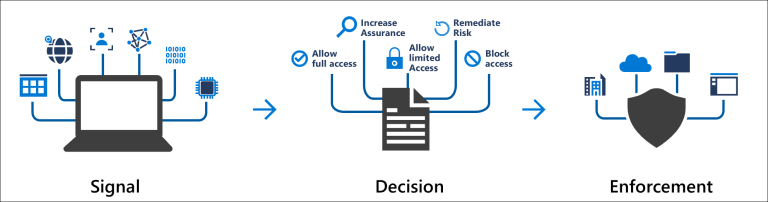 An Introduction to Conditional Access Policies